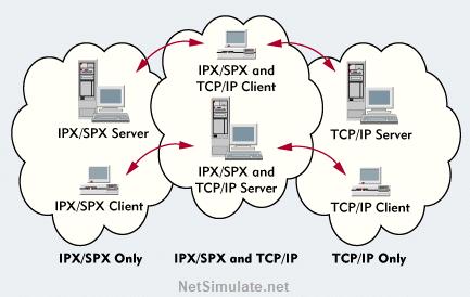 پروتکل IPX چیست